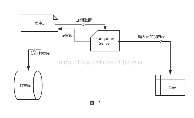 Sap Abap 锁对象 数据库锁abap Enqueue Csdn博客 
