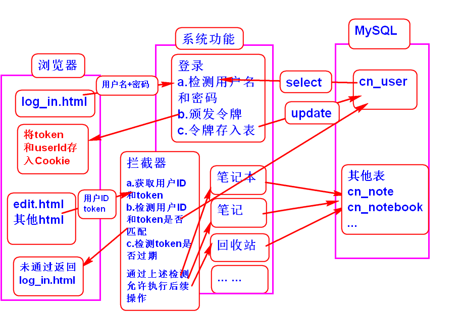 基于ajaxspringmvcspringmysql框架的云笔记项目cloudnote知识点总结基于ajax技术和mvc的项目 Csdn博客