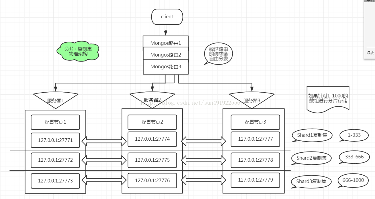 Mongodb 架构搭建 分片 副本集 Error Initializing Sharding State Sleeping For 2