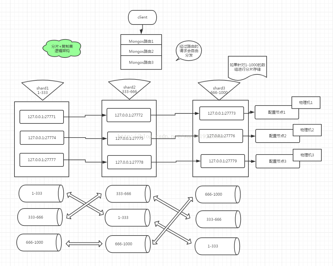Mongodb 架构搭建 分片 副本集 Error Initializing Sharding State Sleeping For 2 Csdn博客