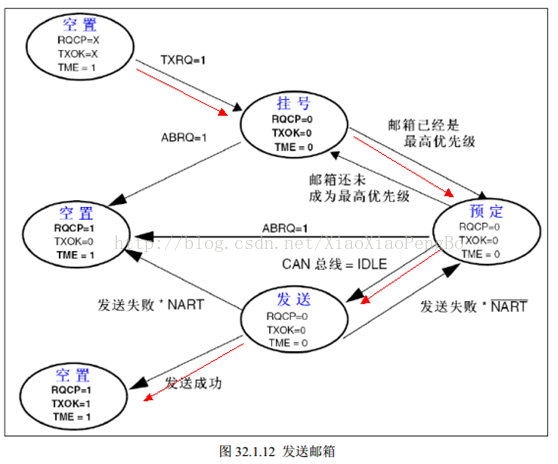 【stm32f407】can总线 Stm32f407 Can Csdn博客