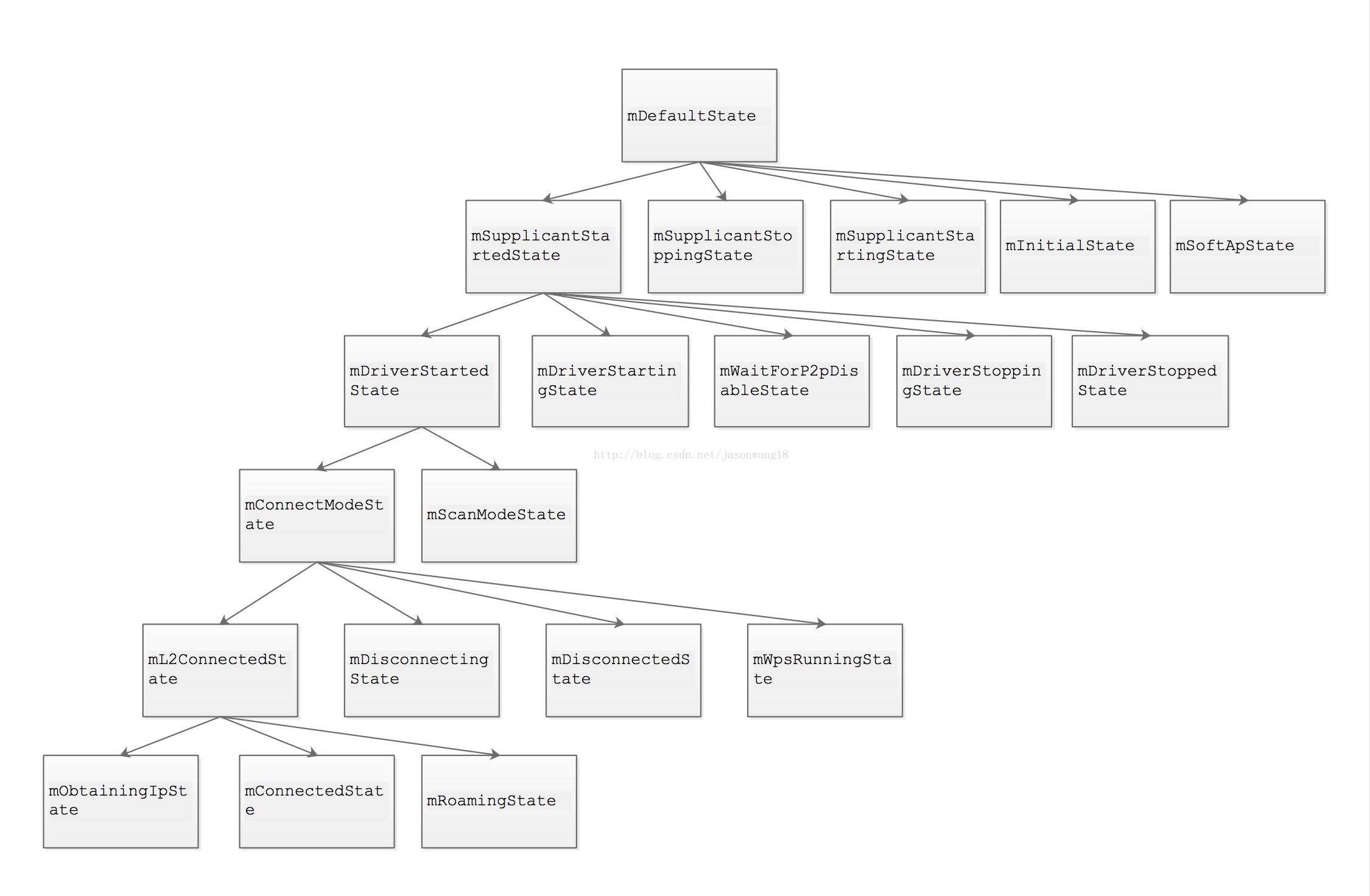 Android 状态机statemachine的应用driverstartedstate Csdn博客 