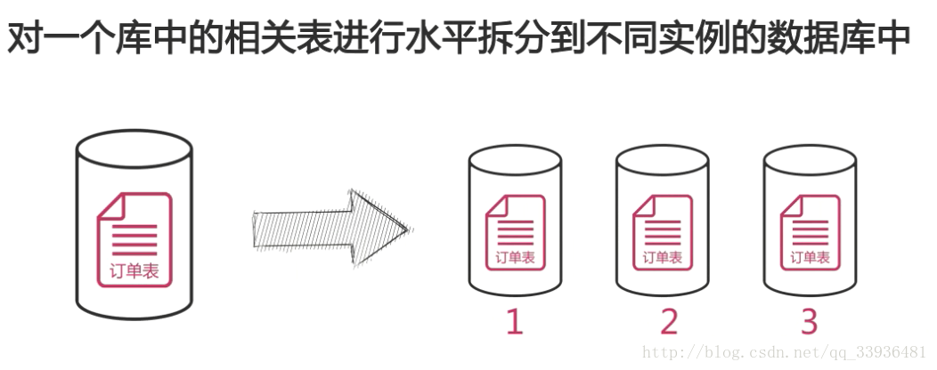 Mysql性能优化之数据库的分库分表分库分表提升了多少性能 Csdn博客 