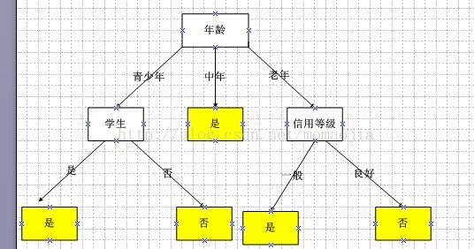 Python实现决策树分类（一）python 决策树 选择不同的分割标准 Csdn博客 