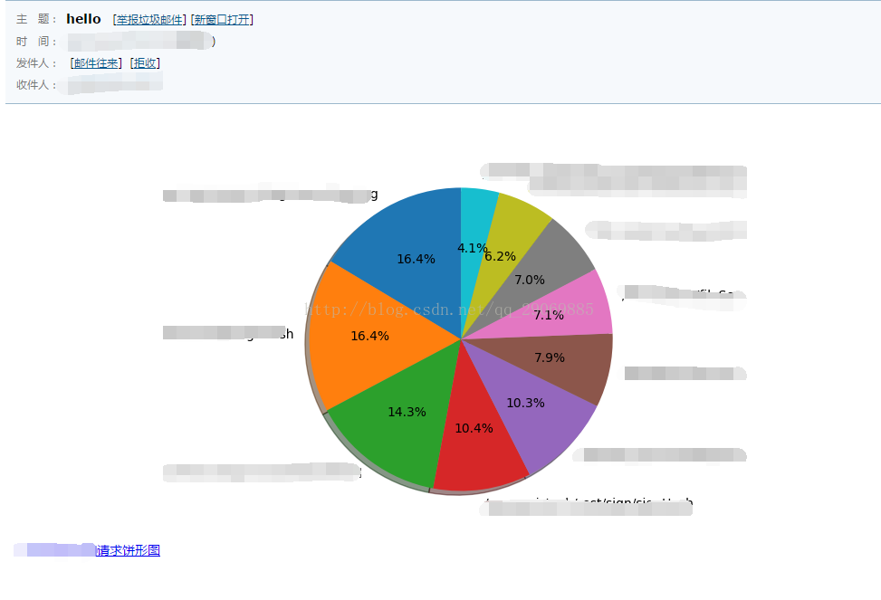 利用python调用elasticsearch Api来分析数据并作图进行日报邮件发送python调用elasticsearch的api创建快照 Csdn博客 
