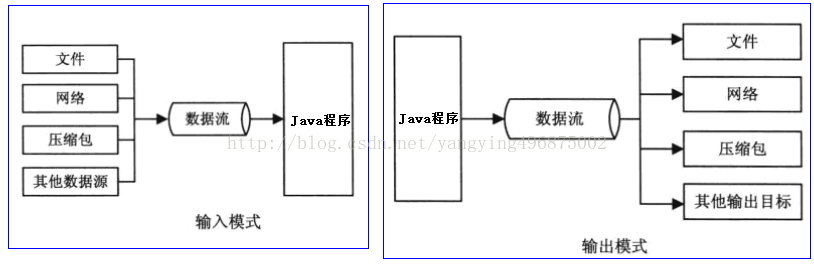 Java的io之输入和输出概述耳机是io设备吗 Csdn博客