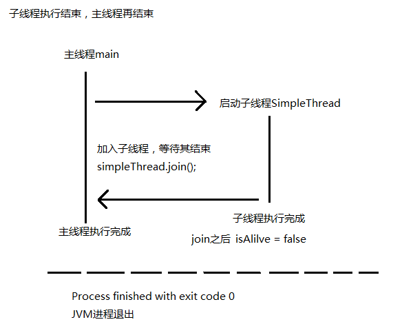 Java主线程结束和子线程结束之间的关系java启动后主线程结束进程会退出吗 Csdn博客 