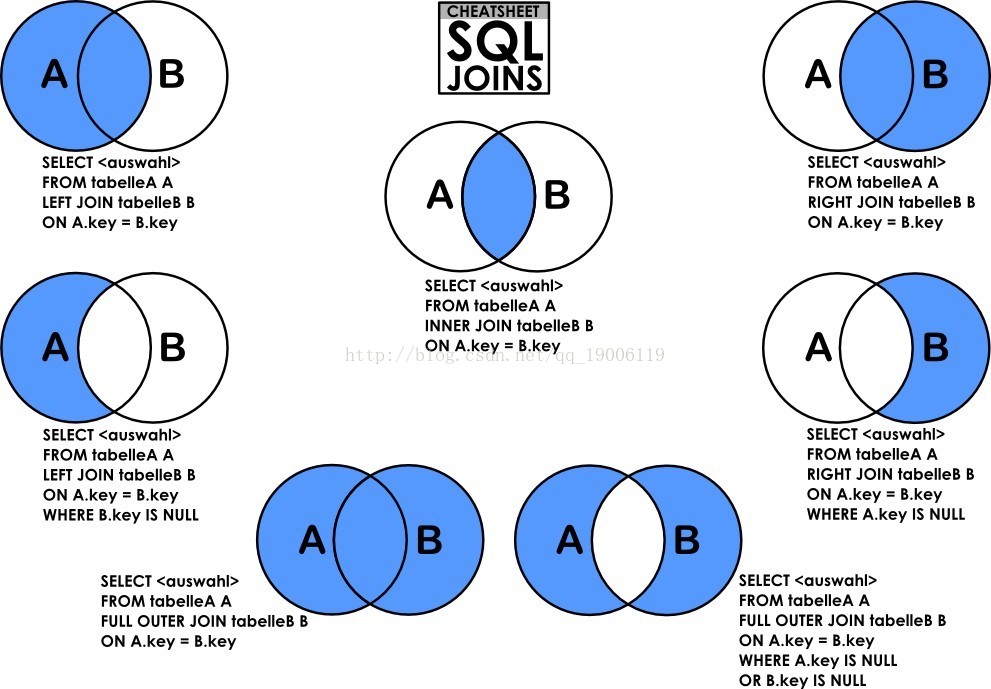 Sql关联查询图解 Csdn博客 