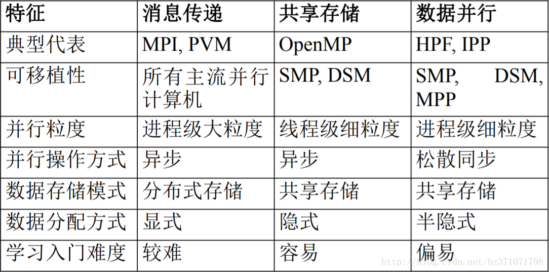 并行计算原理与实践 Csdn博客 