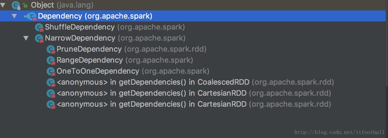 Spark成长之路2 Rdd中分区依赖系统spark中的分区依赖是什么 意思 Csdn博客 
