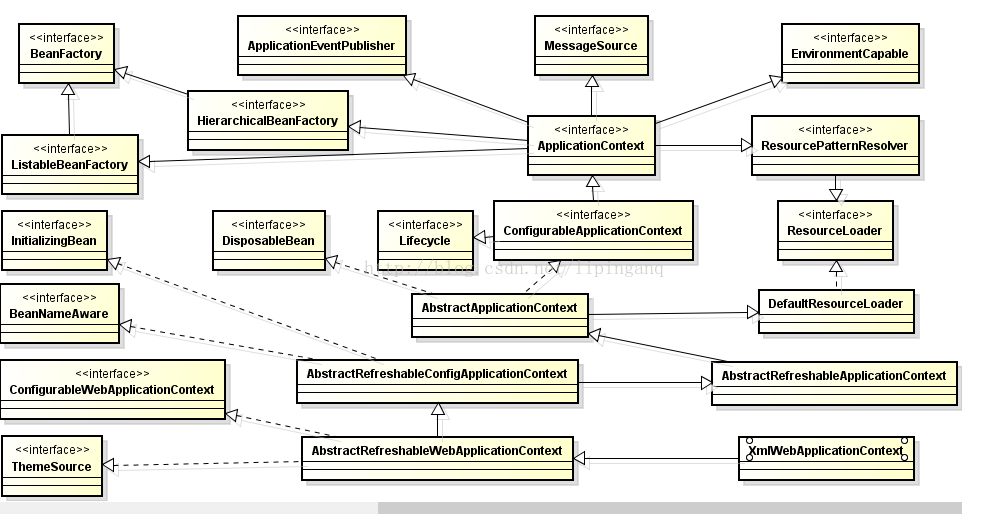 Spring初始化 Xmlwebapplicationcontext Csdn博客 0424