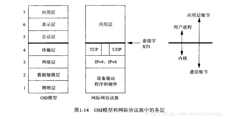 Unix网络编程卷1：套接字联网api 第2章传输层 Tcpudp和sctp联网是先打开套接字再连接tcp吗 Csdn博客 