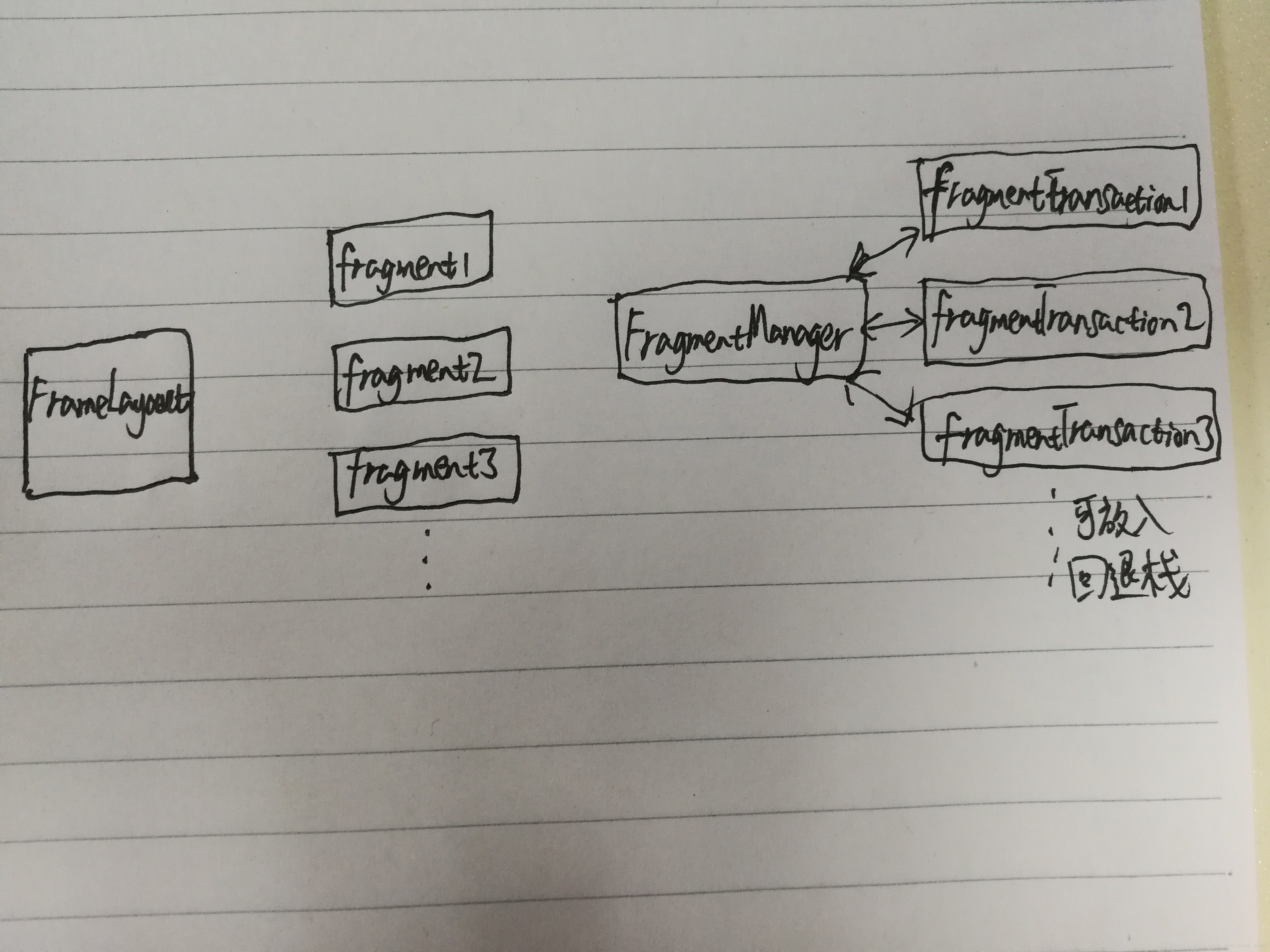 Fragment管理与屏幕旋转 Csdn博客 