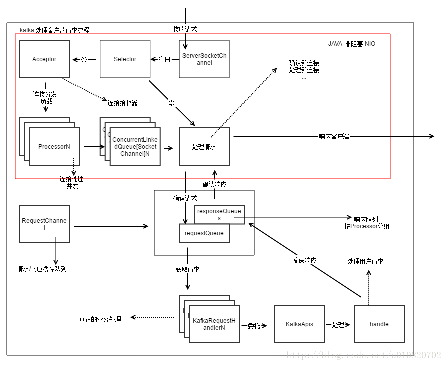 Apache Kafka源码分析 客户端请求响应模型 Csdn博客
