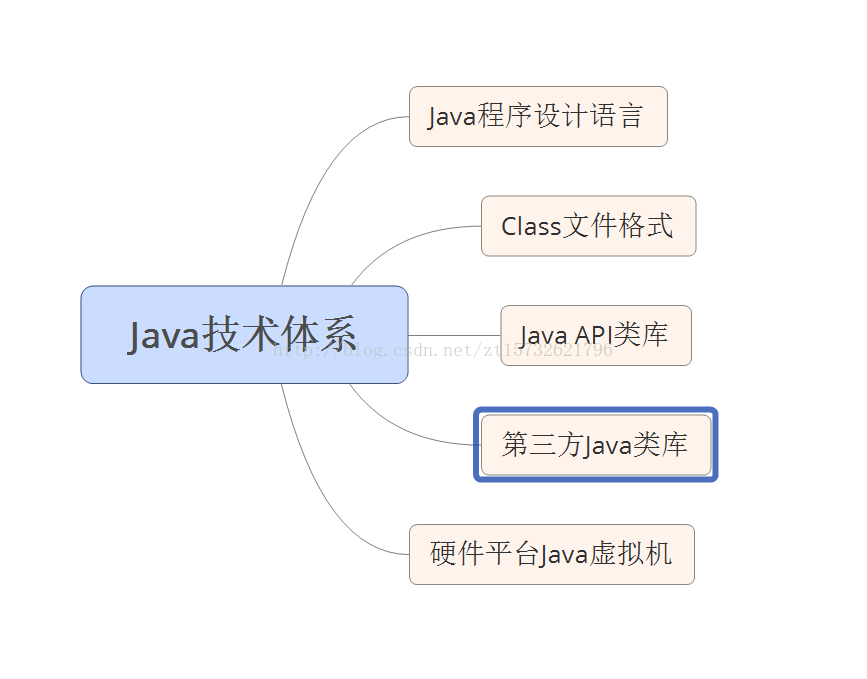 Java技术体系简介 Java 产品技术介绍 Csdn博客