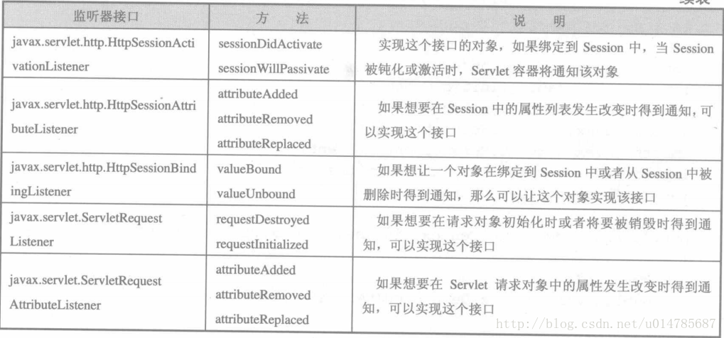 Servlet监听器详解 Csdn博客 