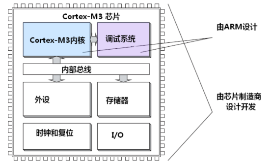 Cortex-M3 I-Code,D-Code,系统总线及其他总线接口 - 程序员大本营