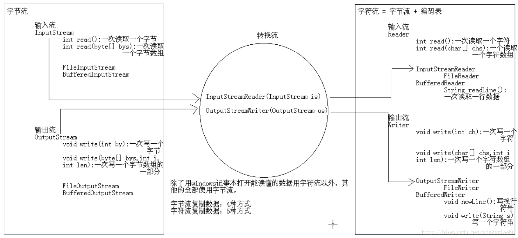 Java中文件字符流filereader和filewriter小结java中用filereader读取文件的原理 Csdn博客 