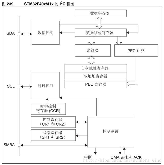 Stm32硬件iic驱动设计stm32 I2c硬件 Csdn博客 
