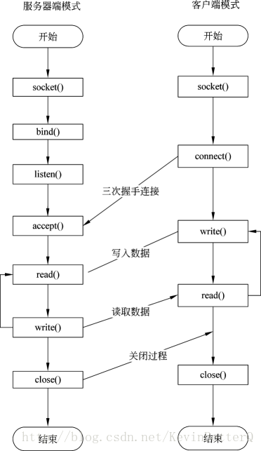 Socket网络程序设计（1） ———— 基于tcp协议的客户 服务器socket实例实现基于tcp协议的socket服务器端编程设服务器端程序监听端口为8629可监听并处 Csdn博客 1133