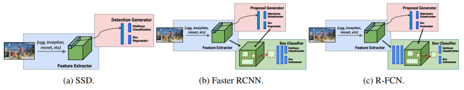 （三论文）目标检测 Tensorflow Object Detection Api几种模型的对比tensorflow Object Detection 模型速度对比 Csdn博客 6445