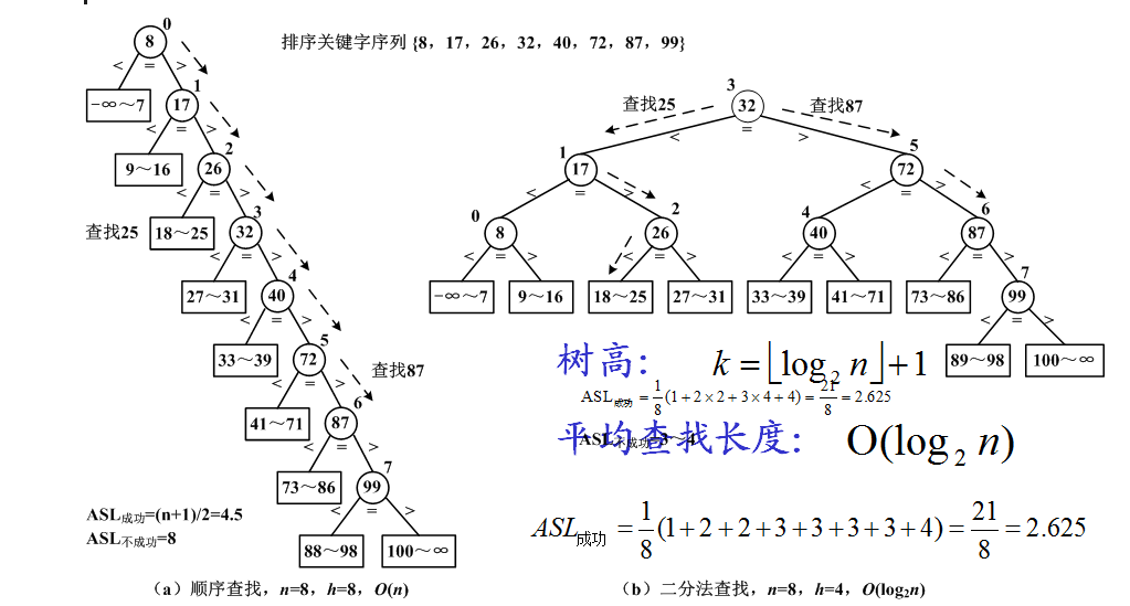 数据结构（java） 查找java数据结构查找key为50的节点 Csdn博客 