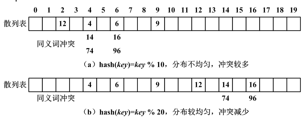 数据结构（java） 查找 Csdn博客 7008