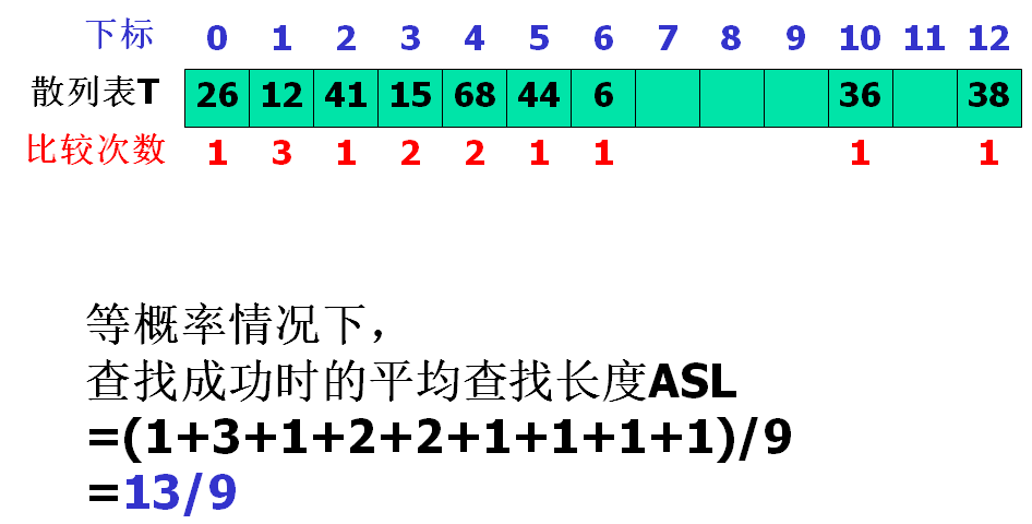 数据结构（java） 查找 Csdn博客