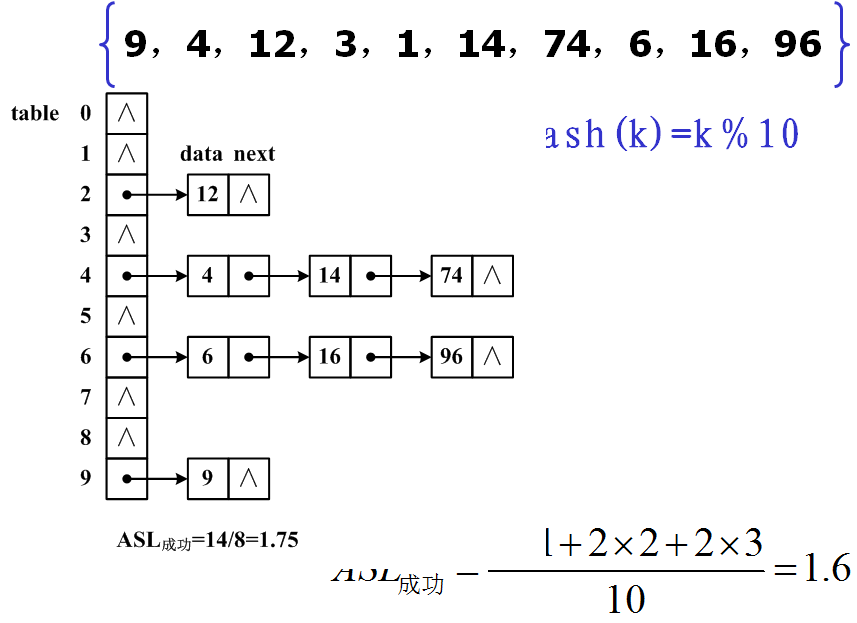 数据结构（java） 查找java数据结构查找key为50的节点 Csdn博客