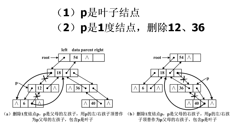 数据结构（java） 查找java数据结构查找key为50的节点 Csdn博客