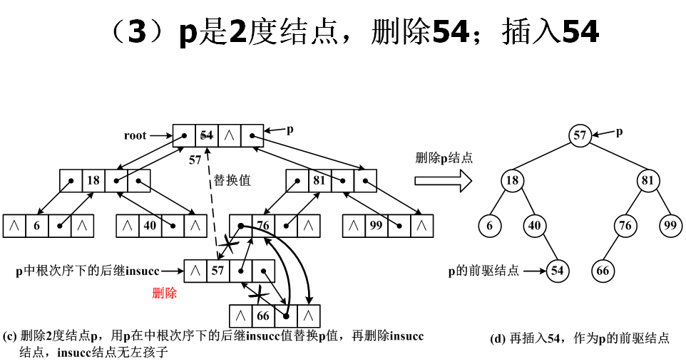 数据结构（java） 查找java数据结构查找key为50的节点 Csdn博客