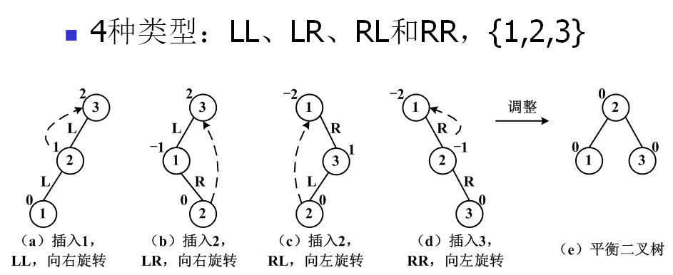 数据结构（java） 查找 Csdn博客
