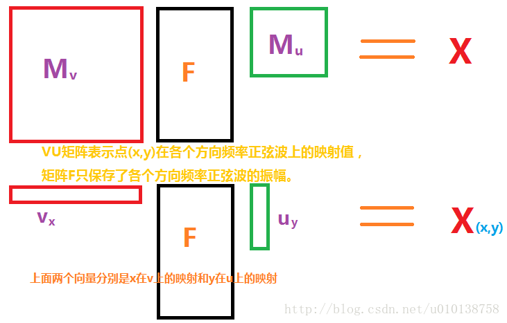 傅里叶变换和正弦函数和欧拉公式eix曲线 Csdn博客 