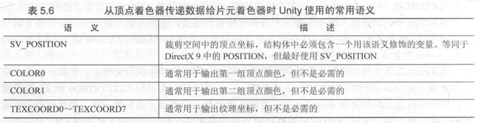 Unity Shader入门精要笔记（七）：unity Shader内置文件、变量和语义unity Shader中十六进制 Csdn博客
