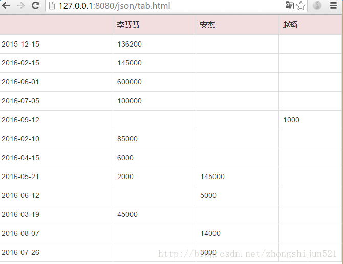 解决本地调试导致的ajax跨域问题 Csdn博客 1350