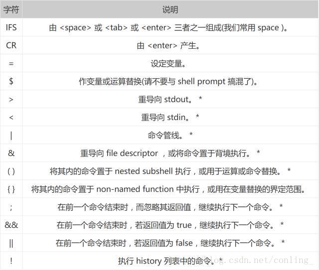 Linux 通配符 及特殊字符 、 、`、 通配符 Csdn博客
