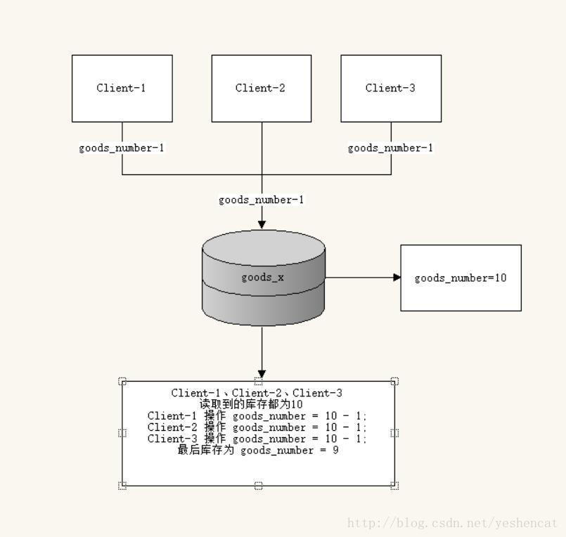 Mysql高并发下读取脏数据问题的解决方案 高并发下更新插入操作产生脏读数据 Csdn博客