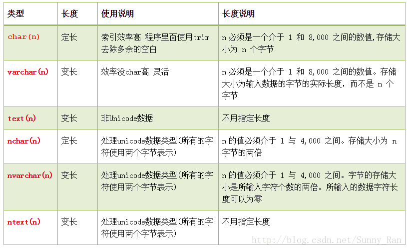 Varchar和nvarchar区别 Sql Servervarchar修改成nvarchar的字符集有什么不同 Csdn博客 