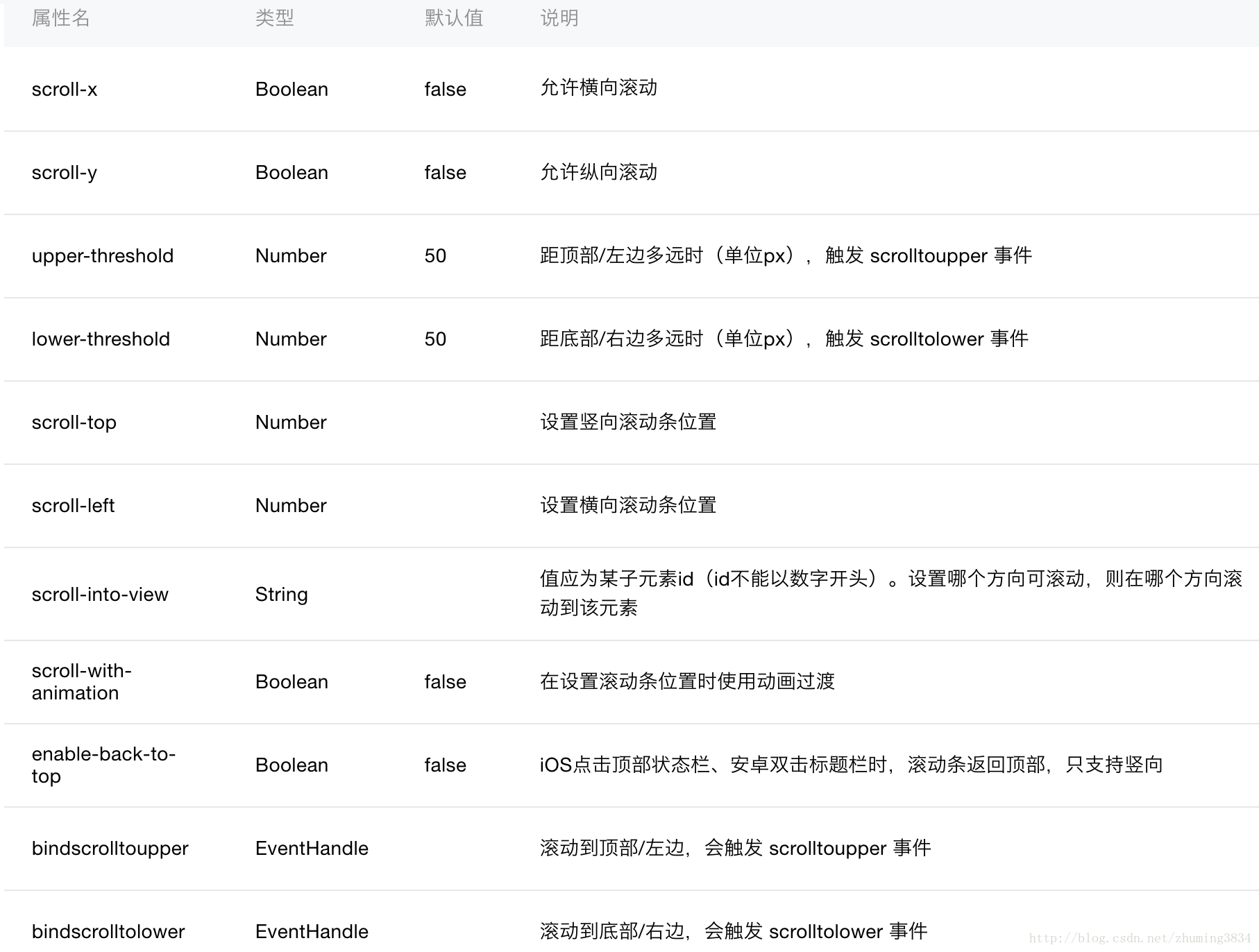 微信小程序开发十四scroll View实现下拉刷新上拉加载更多小程序scroll View下拉刷新 Csdn博客 0236