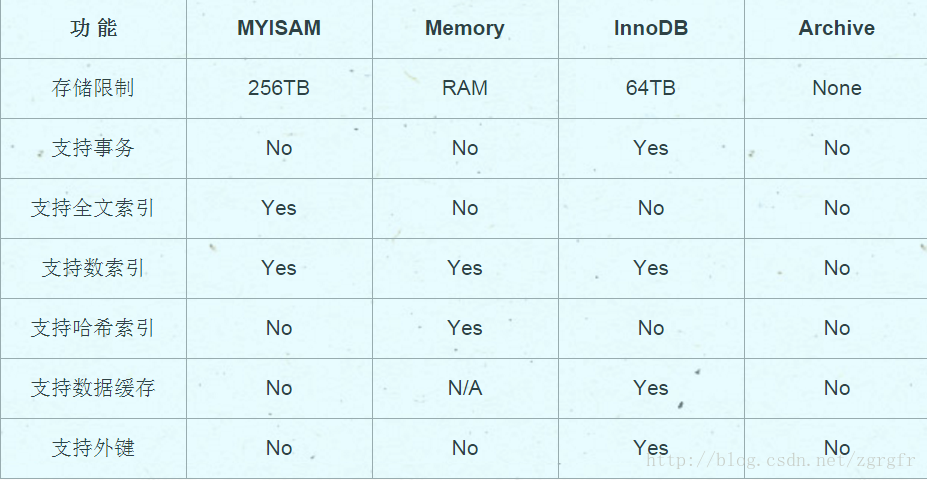 Mysql 存储引擎的区别和比较mysql的储存引擎及区别 Csdn博客 