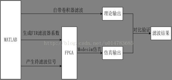 Fpga实现8阶fir滤波器 Csdn博客 