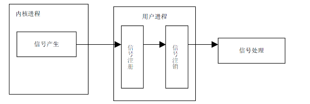 Linux — 信号 信号处理和信号处理函数详解一linux那个函数用于改变进程对某个信号的处理方式 Csdn博客 
