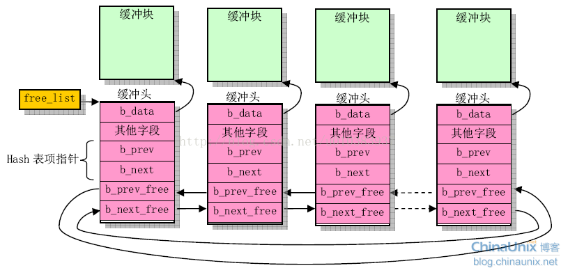 Linux 011上文件系统中超级块和inode的使用分析 傲世阿龍的博客 Csdn博客 超级块中记录的剩余节点数不正确