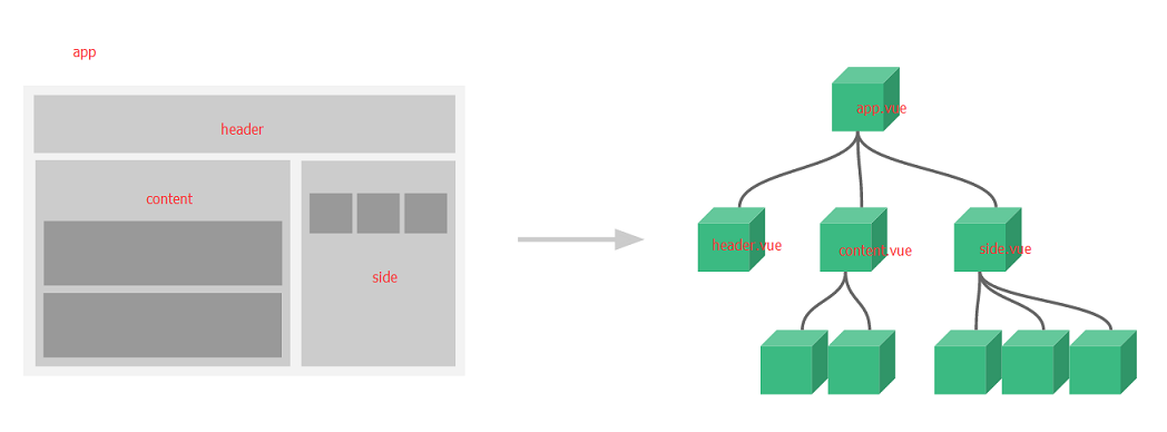 Vue Cli开发vue项目1组件化开发vue Cli开发vue项目有什么好处 Csdn博客