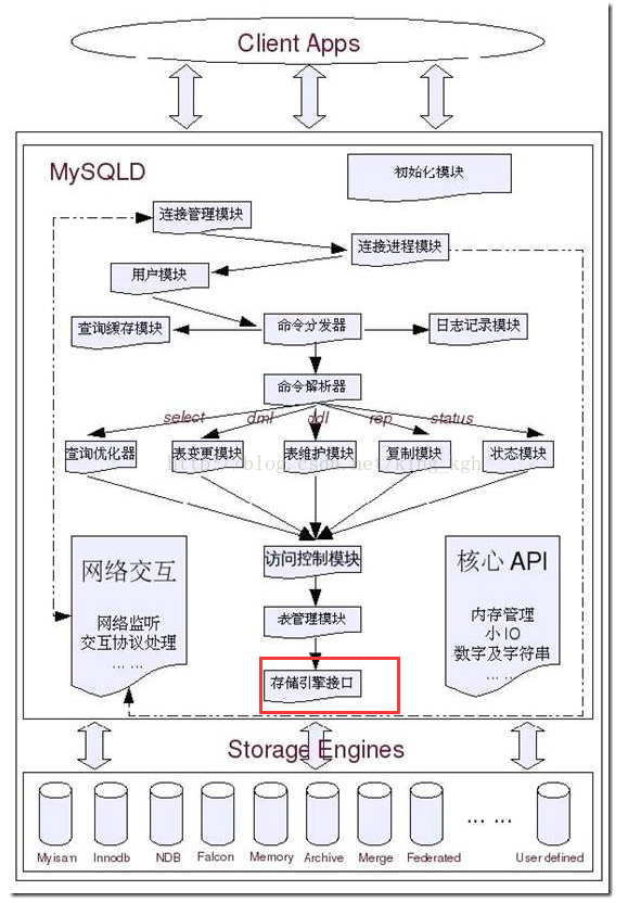 谈谈我对mysql存储引擎的理解你对数据库存储引擎的理解与感悟 Csdn博客 