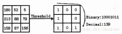 局部二进制模式（local Binary Patterns，lbp）——matlab实现localbinarypattern函数编写matlab Csdn博客 9525