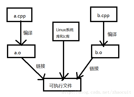利用makefile文件编译c 源文件 假设有四个源文件：a C，a H，b C，b H，需要使用gcc编译成可执行文件c，请编写makef Csdn博客