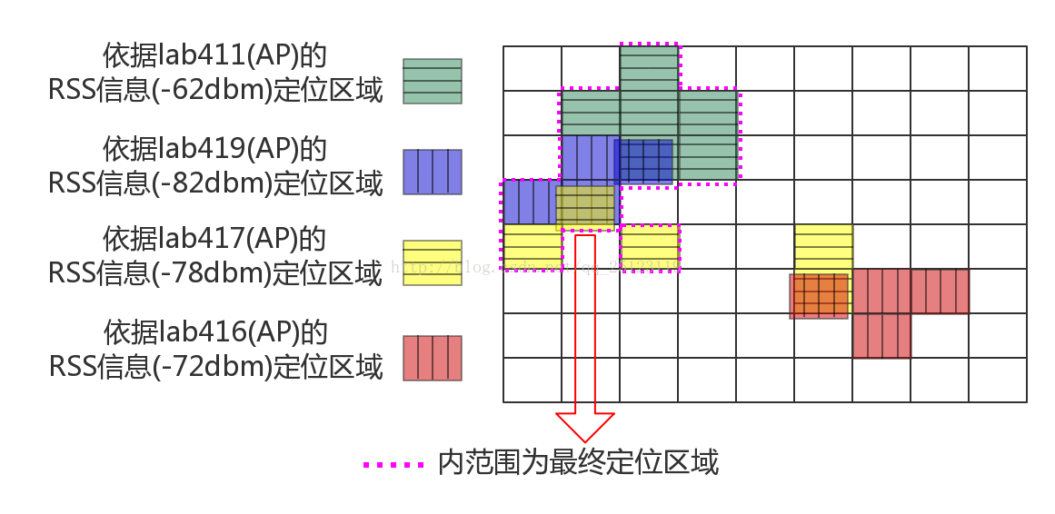 基于wifi 的csi和rss混合指纹室内定位小鱼人儿的博客 Csdn博客csi指纹定位 