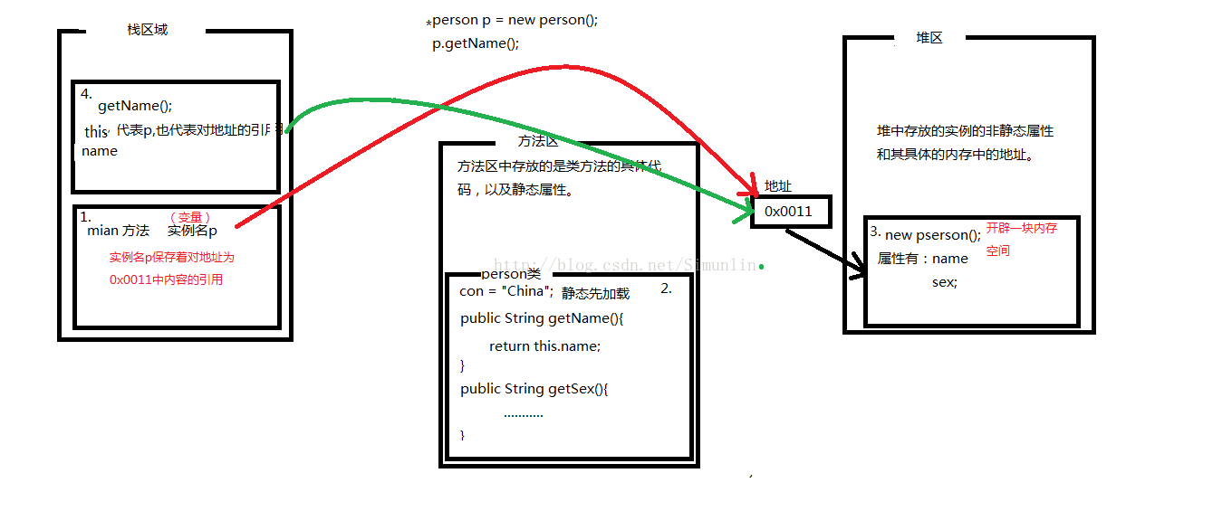 Java中类的调用成员的过程 Java中调用者的用法 Csdn博客