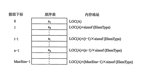 数据结构 顺序表定义及python实现为什么顺序表是square Csdn博客